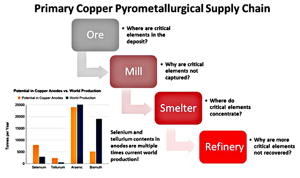 Critical Minerals (..er Penalty Elements) from Mine to Metal in the ...